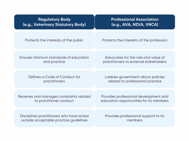 Understanding the Veterinary Regulatory System in Australia & New ...