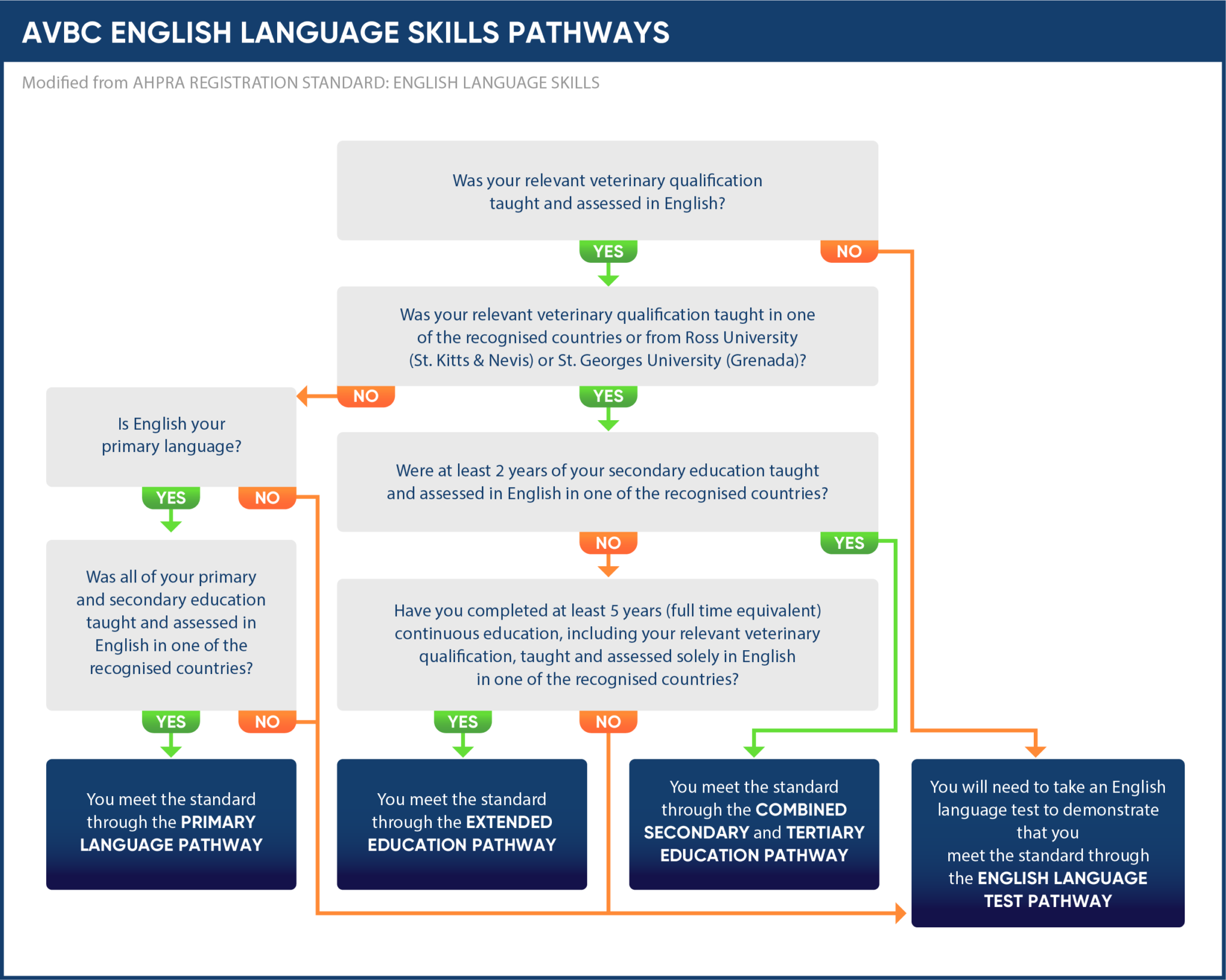 AVBC English Language Standards – AVBC